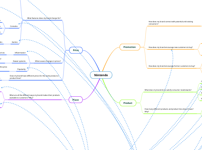 Nintendo - Mind Map